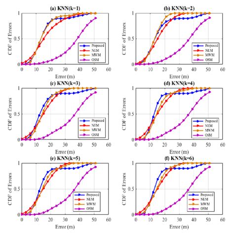 Localization Comparison Of The K Value With The Knn Algorithm Download Scientific Diagram