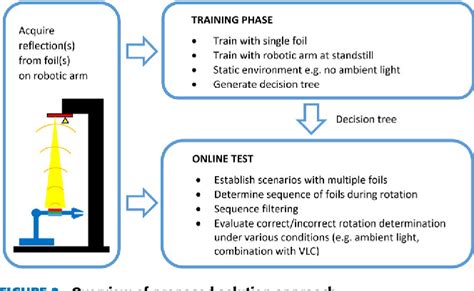 Figure 1 From Machine Learning Assisted Visible Light Sensing Of The