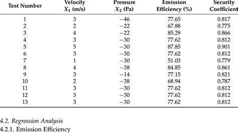 Design And Data Of Response Surface Experiments Download Scientific