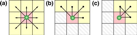 Schematic Of Shell Methods For Pair Computation A Full Shell Download Scientific