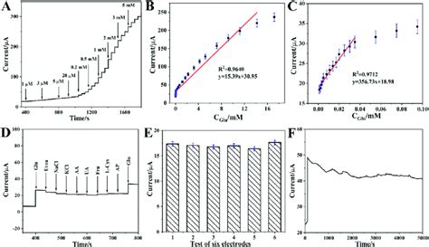 A Amperometric I T Curve Responses Of Coni Mim 1 1ito Upon Download Scientific Diagram