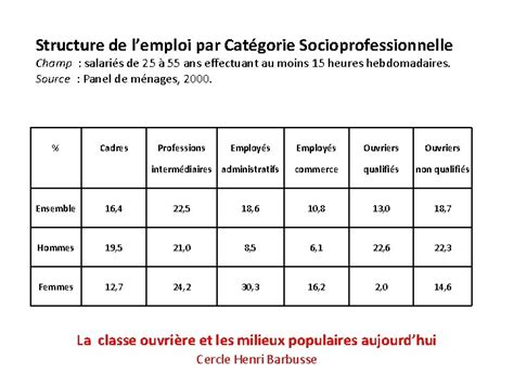 La Classe Ouvrire Et Les Milieux Populaires Aujourdhui