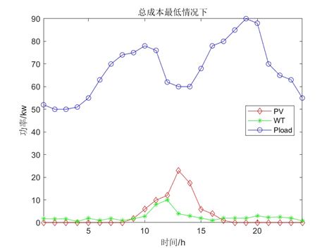 单目标应用：基于常春藤算法ivy的微电网优化（matlab代码）常春藤算法c Csdn博客
