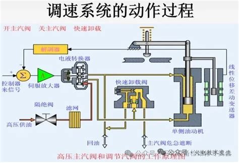 详细介绍——各种汽轮机调速系统的工作原理、结构及组成部分