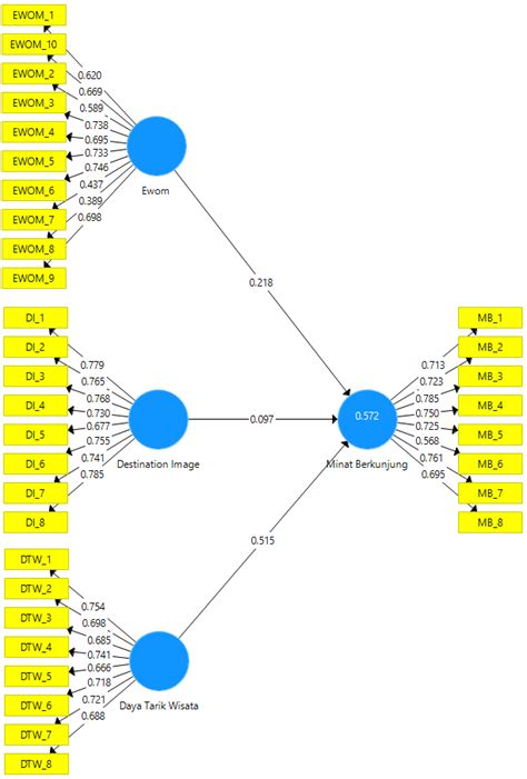 The Output Of The Correlation Between The Indicator And The Construct Download Scientific Diagram