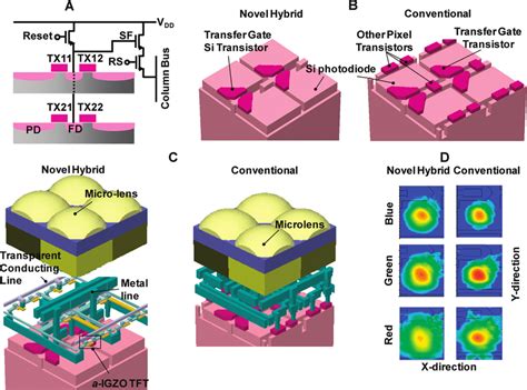 Novel Hybrid Cis Structure Based On A Combination Of A Igzo Tfts And A