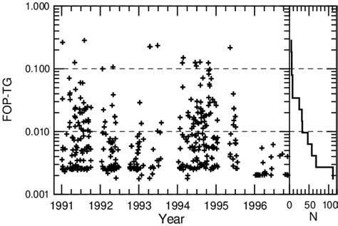 Dynamics And Statistical Distribution Of The Time Gaps In The Riabina 2