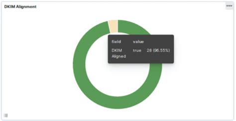 Parsedmarc Open Source Dmarc Report Analyzer And Visualizer Postbox