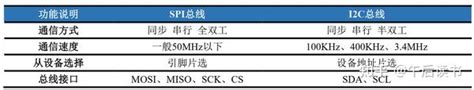 Spi协议与gpio模拟spi的实现 知乎
