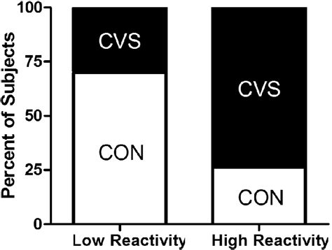Figure 1 From Chronic Variable Stress And Intravenous Methamphetamine