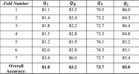Table Ii From Combining Classifiers For Protein Secondary Structure Prediction Semantic Scholar