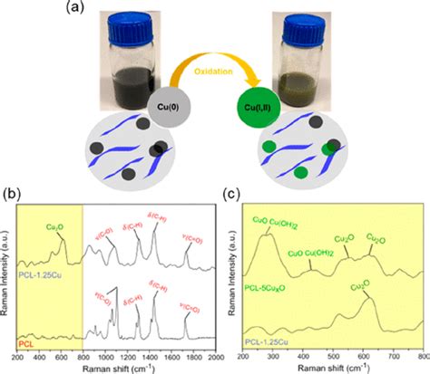 Encapsulation Of Copper Nanoparticles In Electrospun 56 Off