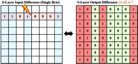 Relation Between S Layer Input Difference And Output Difference