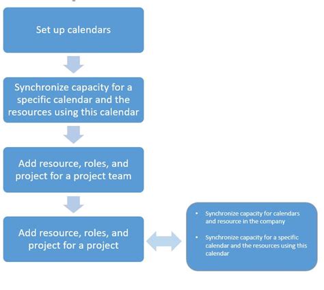 Sincronización De La Capacidad De Recursos Microsoft Learn