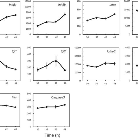 Characteristic Expression Profiles Of Genes Coding Growth Factors Download Scientific Diagram