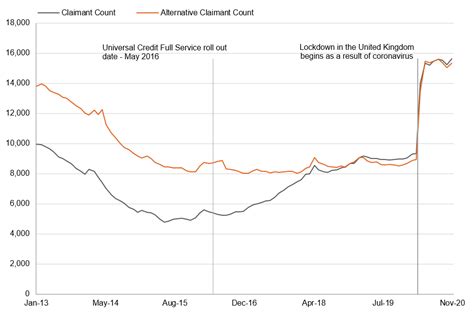 Alternative Claimant Count Statistics January 2013 To November 2020