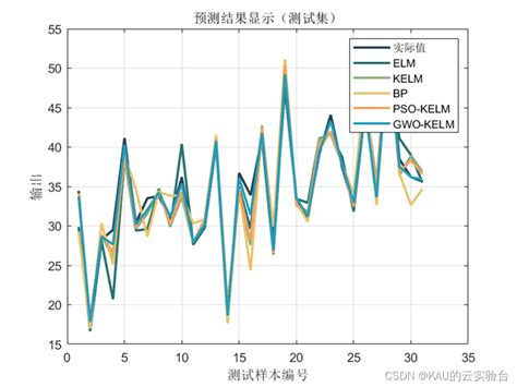 回归拟合 灰狼算法优化核极限学习机gwo Kelmmatlab实现极限核学习机 作者 Csdn博客
