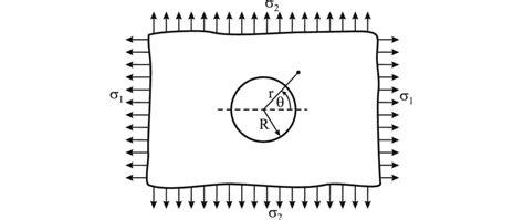 introduction of circular inclusion or void into plate in plane state of
