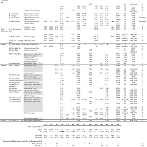 Comparison Between The Average Concentrations Of Trace Metals And