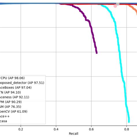 evaluation of proposed detector on pascal face dataset download