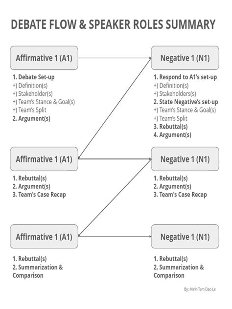 Debate Flow And Speaker Roles Overview Pdf Teaching Methods And Materials