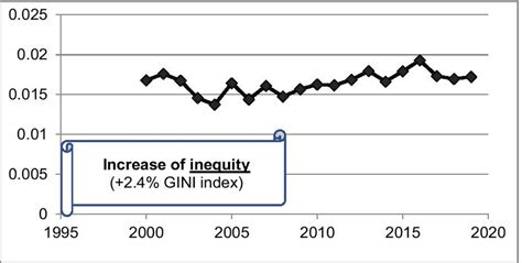 Gini Index Trend In Uk 20002019 Download Scientific Diagram