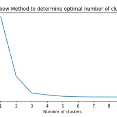 Sum Of Squared Distances Versus The Number Of Clusters Download