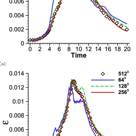 Comparison Of The Turbulence Kinetic Energy Dissipation ε For The Download Scientific Diagram