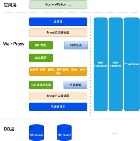 Weir:原生 Tidb 支持的数据库中间件 墨天轮 Weir:原生 Tidb 支持的数据库中间件 墨天轮