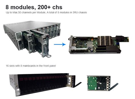 Anystreamer T328 200ch Ipip Transcoder Anystreamer Multiscreen