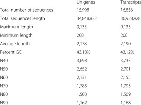 Third Generation Sequencing Statistical Summary Of Sequenced And Download Scientific Diagram