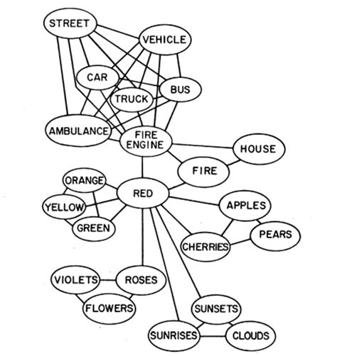 Semantic Network Spreading Activation Semantic Network Spreading Activation