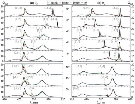 Extinction Spectra For Arrays From A Figure 1 And B Figure 2 For