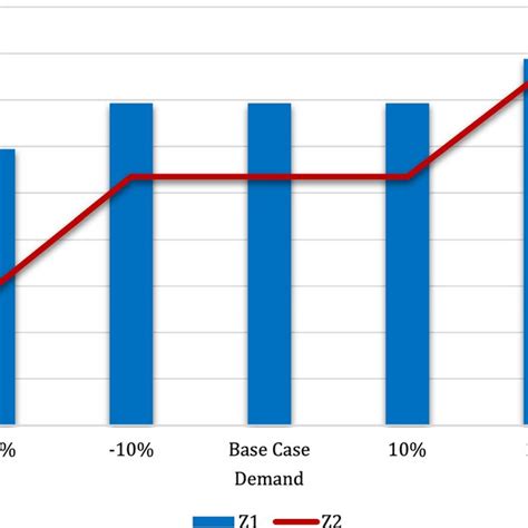 Effect Of Demand On The First And Second Objective Functions Download