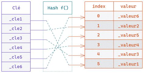 le mappage mapping avec solidity au coin du bloc