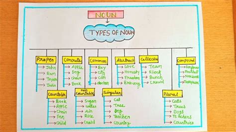 Noun Chart Noun And Its Types Project English Grammar Chart Noun And Its Types Chart Noun