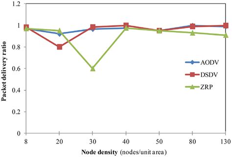 Pdr Of Aodv Dsdv And Zrp At Speed 18 M S Download Scientific Diagram