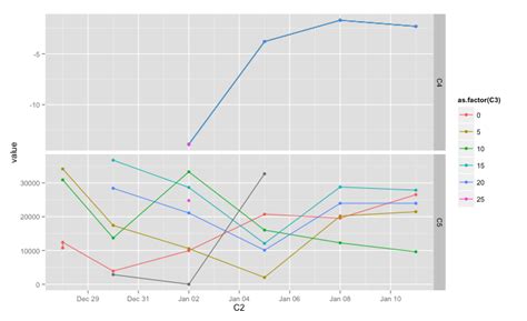Plot R How Subset Lines Of Data Based On Column Values In A Data