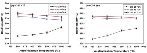 Hardness Versus Austenitization Temperature And Cooling Rate For A The