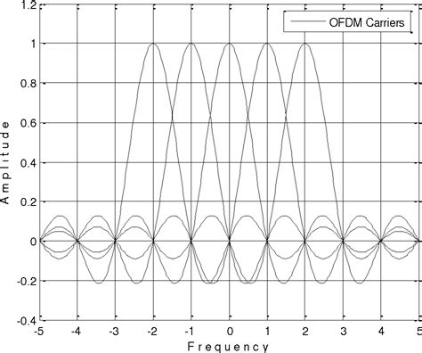 Figure 21 From Inter Carrier Interference Cancellation In Ofdm Systems