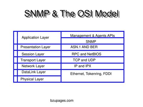 Ppt Snmp Simple Network Management Protocol Powerpoint Presentation Id1276250