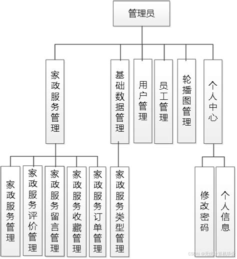 Ssm家政公司服务平台的设计与实现vue Csdn博客