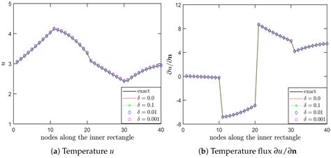 Direct Solution Of Inverse Steady State Heat Transfer Problems By Improved Coupled Radial Basis