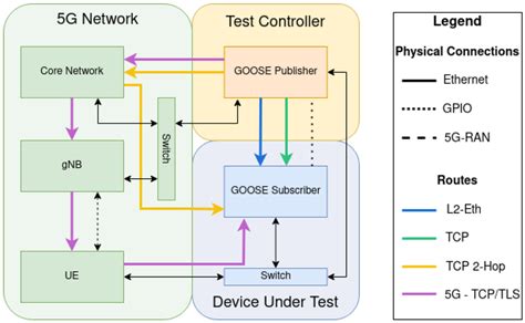 Testbed Network Architecture 26 Download Scientific Diagram