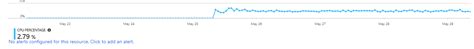 CPU Usage Slowly Increases Over Time Issue Microsoft ApplicationInsights Aspnetcore