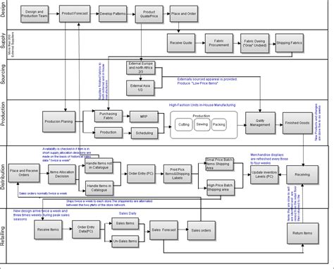 Process Diagram Of Zara Gestalten Perth Konsens Supply Chain