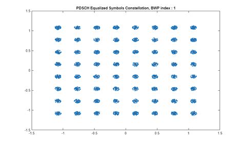 5g Dynamic Evm Measurement Of Linearized Pa System Matlab And Simulink