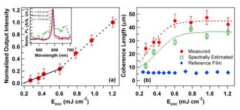 a normalized output intensity vs excitation fluence the output