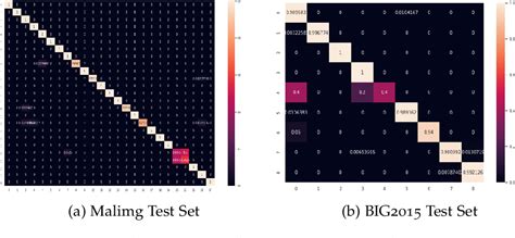 Figure 7 From Random Capsnet Forest Model For Imbalanced Malware Type Classification Task