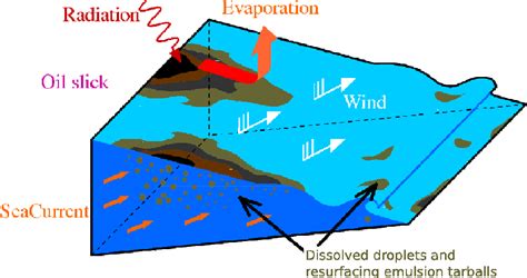 Table 3 1 From Numerical Simulation Of Oil Spills In Coastal Areas Using Shallow Water Equations